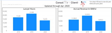 Ytd Graph By Week On X Axis Rpowerbi 51 Off