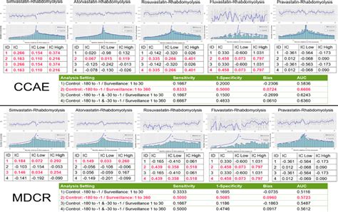 Four Analytical Settings To Detect Signal Between Statins Simvastatin Download Scientific