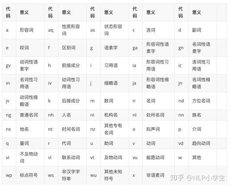 HMM Part 2隐马尔可夫模型词性标注及其Python实现 知乎