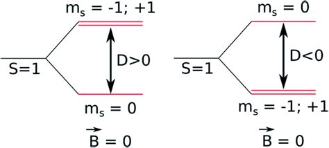 schematic diagram of a triplet state zero field splitting zfs