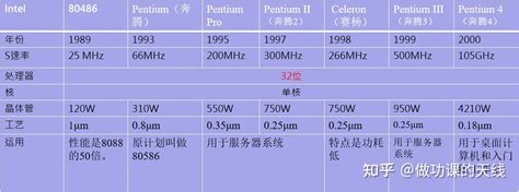 Intel的十八代祖宗（intel Cpu发展史） 知乎