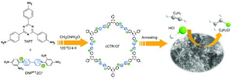 Scheme 1 Preparation Of Cationic Viologen Based Covalent Triazine