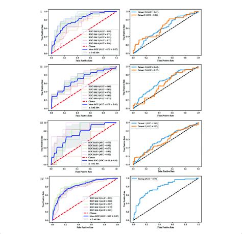 Rocs Of Different Datasets Achieved Through Lasso And Svm Each Row