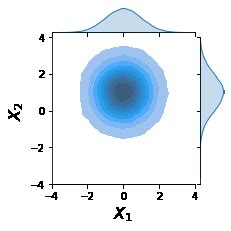 Visualization Of Three D Gaussian Distributions P X N Download Scientific
