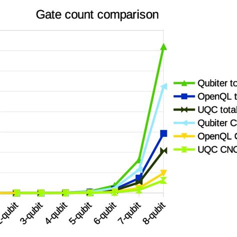 number of generated cnots and total gates for openql uqc and qubiter