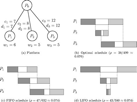 Figure 1 From Scheduling Divisible Loads With Return Messages On