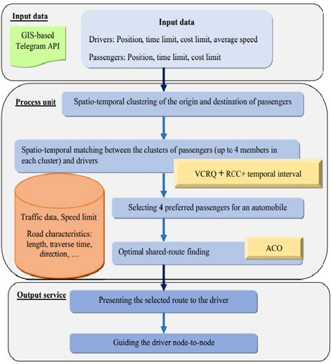Overview Of Aco Hybrid Ridesharing [98] Download Scientific Diagram