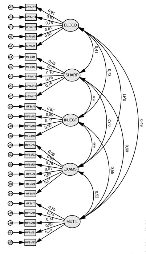 Model 1 Representation With Standardized Estimated Coefficients
