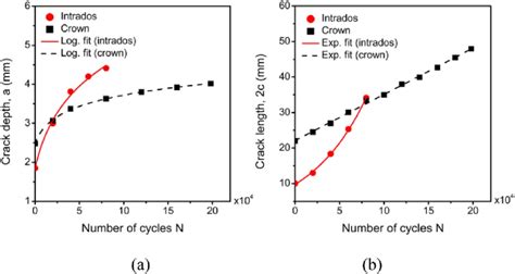 Evolutions Of Crack Size With The Number Of Cycles A Crack Depth Download Scientific