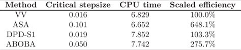Table 1 From Accurate And Efficient Splitting Methods For Dissipative