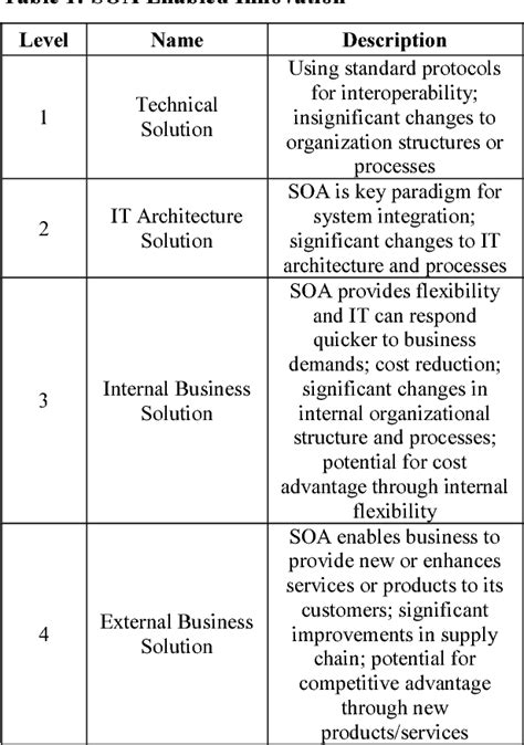 Table 1 From Service Oriented Architecture Adoption Patterns Semantic Scholar