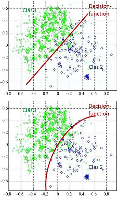 Discriminant Functions Of Ldc And Qdc Download Scientific Diagram