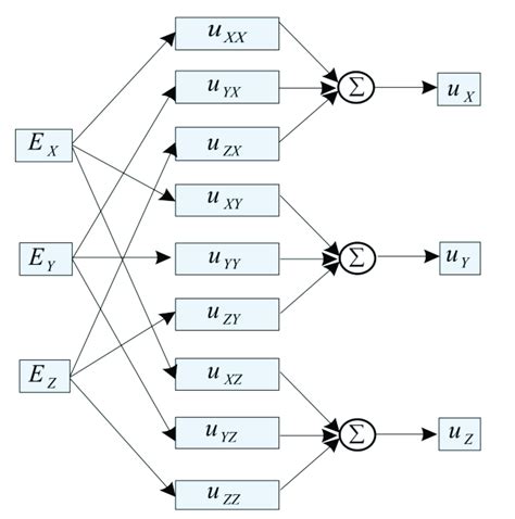 Input And Output Model Of Three Dimensional Electric Field Sensor Download Scientific Diagram
