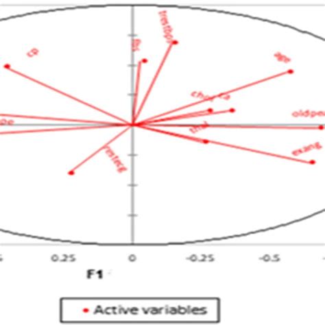 Correlation Circle For Data Associated With Male Patients Download