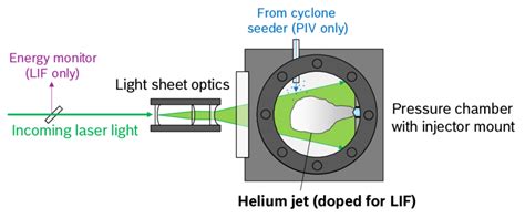 schematic optical setup of the lif and piv experiments download