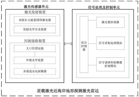 Satellite Borne Laser Near Coast Terrain Detection Laser Radar And Detection Method Eureka