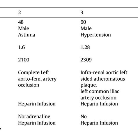 Classifi Cation Of Acute Limb Ischaemia Adapted From Rutherford Rb