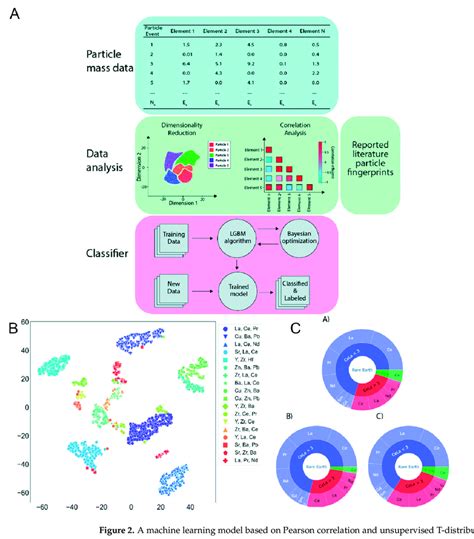 A Machine Learning Model Based On Pearson Correlation And Unsupervised Download Scientific