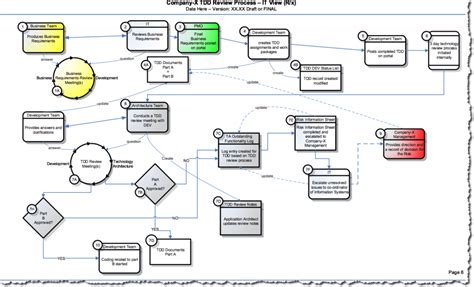 Generic Sdlc Development Process Template Think2xit