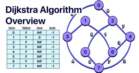 Dijkstra Algorithm Introduction For Beginners With Code