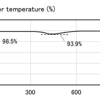 Load Demand And Power Output At Load Increasing Operation From Reactor Download Scientific