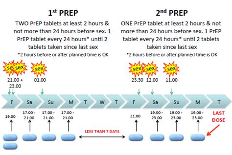 Examples For On Demand Dosing Guides Hiv I Base