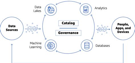 Meeting Mission Goals By Modernizing Data Architecture With Aws Aws Public Sector Blog