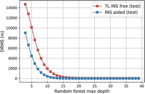 random forests for detecting weak signals and extracting physical