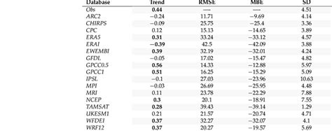 Trends Mean Bias Error Mbe Root Mean Square Error Rmse And Download Scientific Diagram