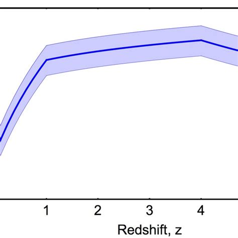 Left Panel Source Evolution Of Ll Grbs The Local Density Is Taken
