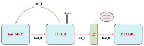 Electronics Free Full Text Design Of A Configurable Five Stage Pipeline Processor Core Based