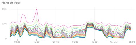 The Challenges Of Bitcoin Transaction Fee Estimation