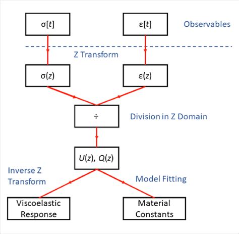 Proposed Methodology For Viscoelastic Analysis Utilizing The Download Scientific Diagram
