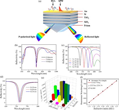 A Schematic Diagram Of The Proposed Pc Spr Sensor Simulated