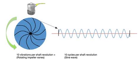 Demystifying Vibration Monitoring Part 2 Vibration Analysis Principles