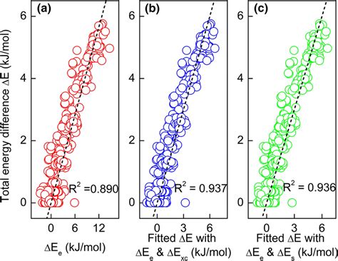 A Strong Linear Correlations Between The Total Energy Difference Δe