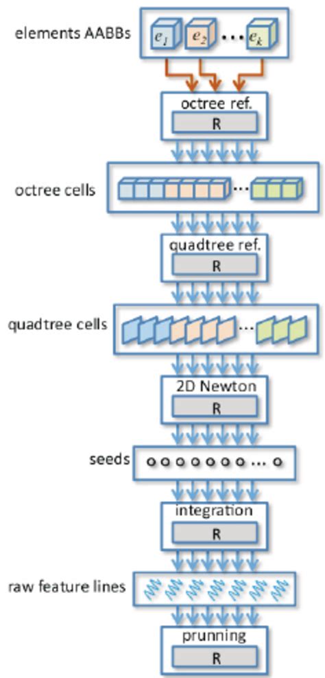 Quadtree Face List 1 Using Arbitrary Sequence 2 Grouping Download Scientific Diagram