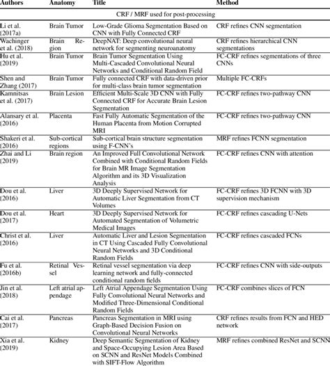 cnns combined with crf mrf models download scientific diagram