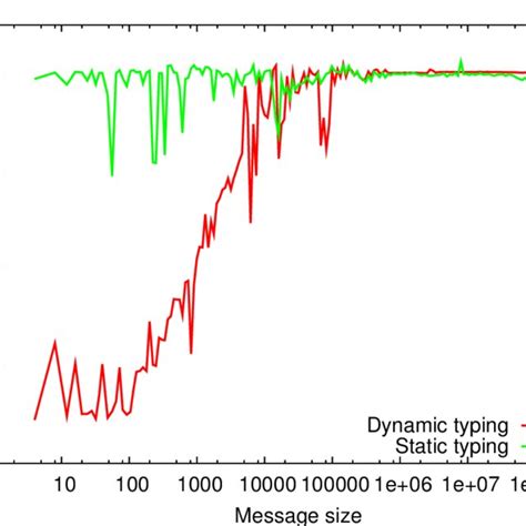 performance results using memory memory copy for the mpi ping pong test