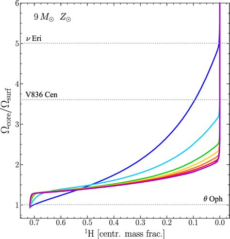 Variation Of The Ratio Between The Angular Velocity Of The Core And The