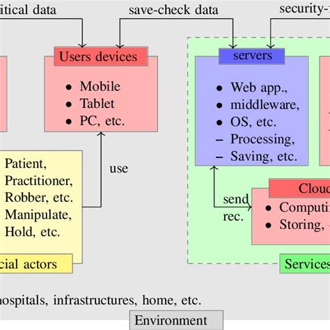 Iot Sec Components Architecture Download Scientific Diagram
