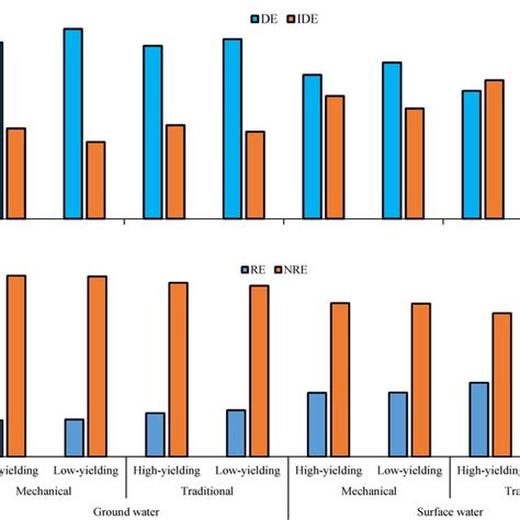 The Share Of Total Mean Energy Inputs In Eight Rice Production