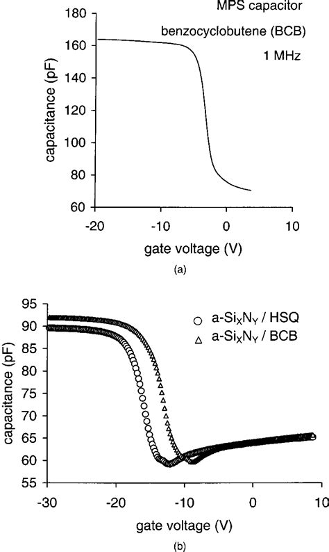 A Typical High Frequency 1 Mhz Capacitance Voltage C V Curve Of The Download Scientific