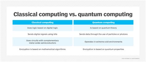 What Is The Status Of Quantum Computing For Business Techtarget