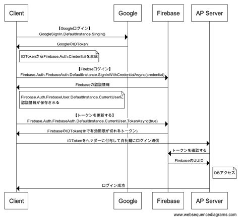 Unity Firebase Googleでログイン機能を実装する cocone engineering