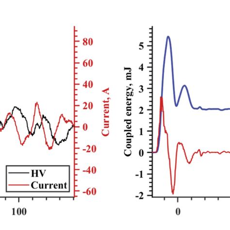 A Voltage And Current Waveforms B Instantaneous Power And Coupled