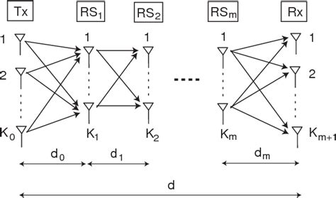 Figure 1 From Optimizing Relay Selection In Distributed Mimo Relay