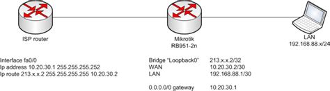 Configuring Nat Over Loopback Problem Beginner Basics Mikrotik Community Forum