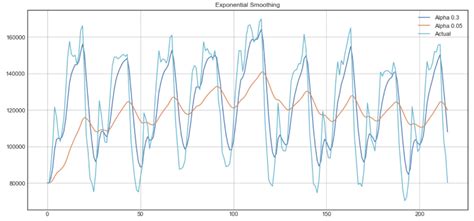 统计代写 时间序列分析代写time series analysis代考 stat510 课yes