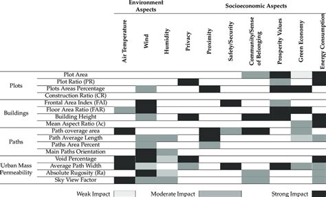 The Framework Of Urban Morphology Indexes Impact Assessment On